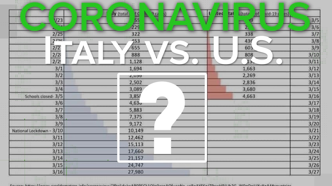 US vs Italy coronavirus comparison leaves out important context | 9news.com