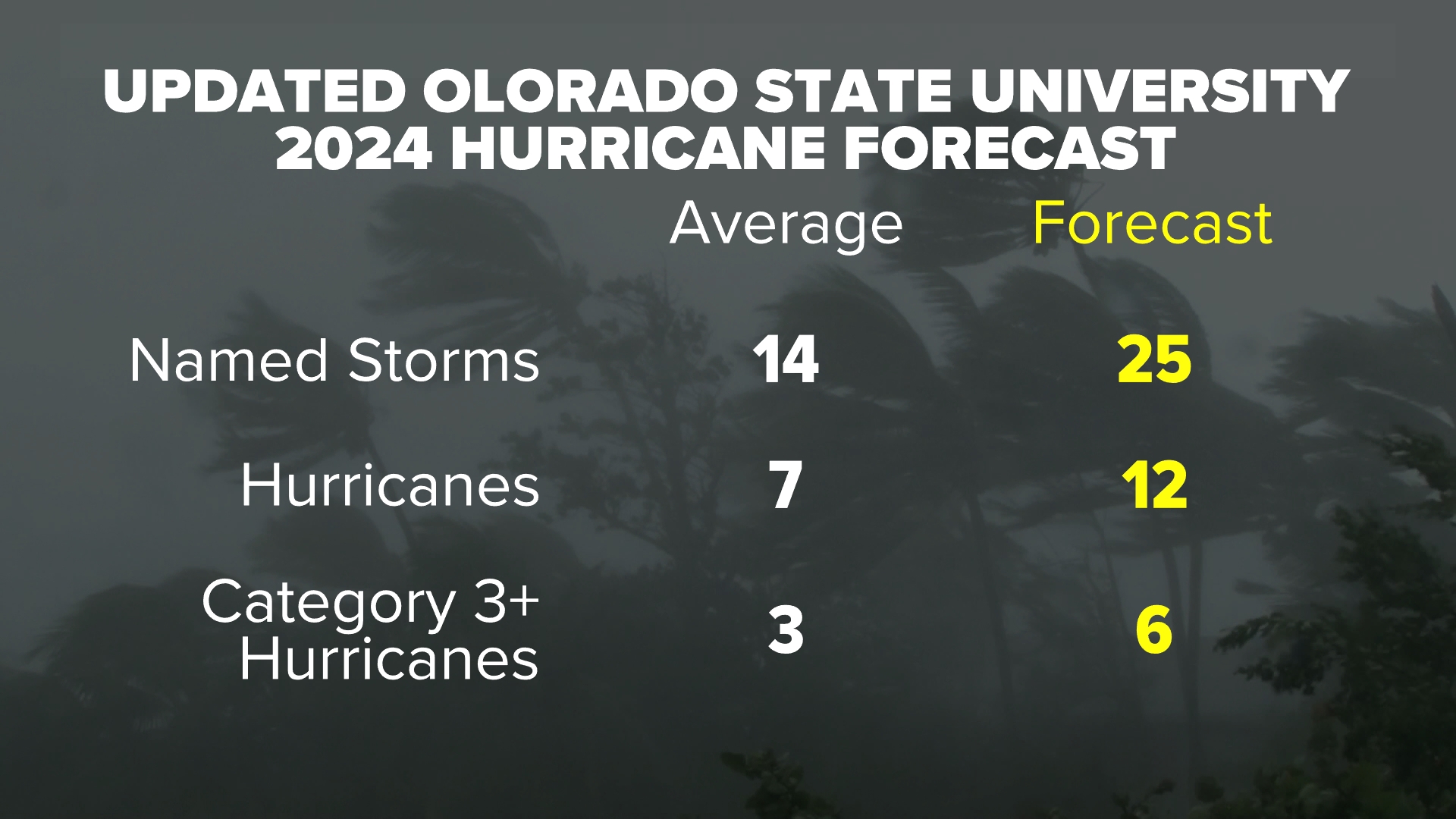 Hurricane season: Colorado State University revises forecast | 9news.com