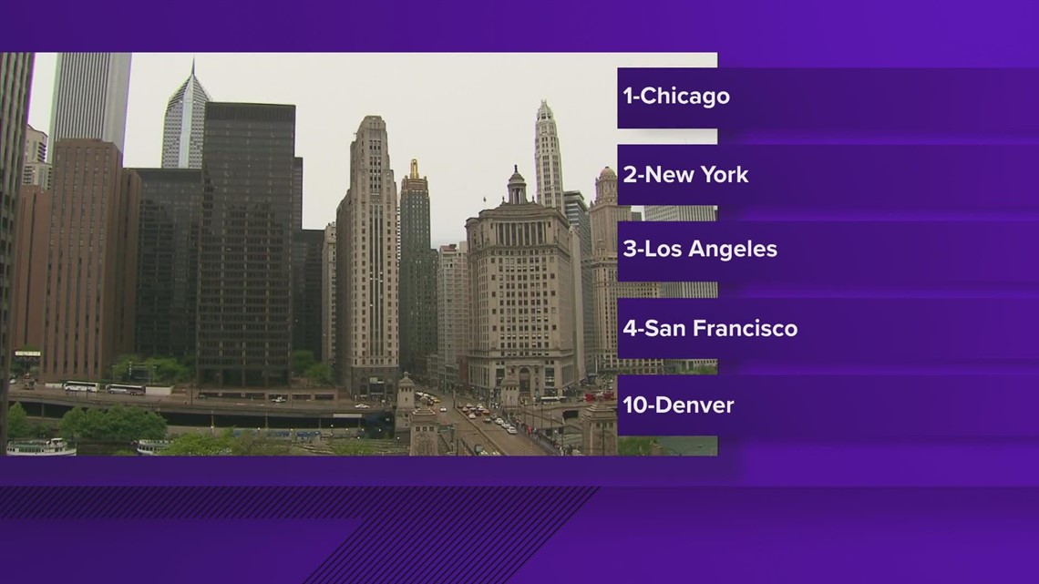 Rats! Denver makes the list of cities with biggest rat problems | 9news.com