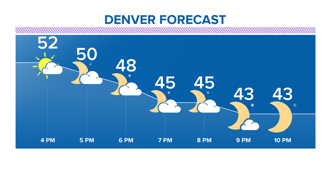 Denver, Colorado, Front Range weather forecast | 9news.com