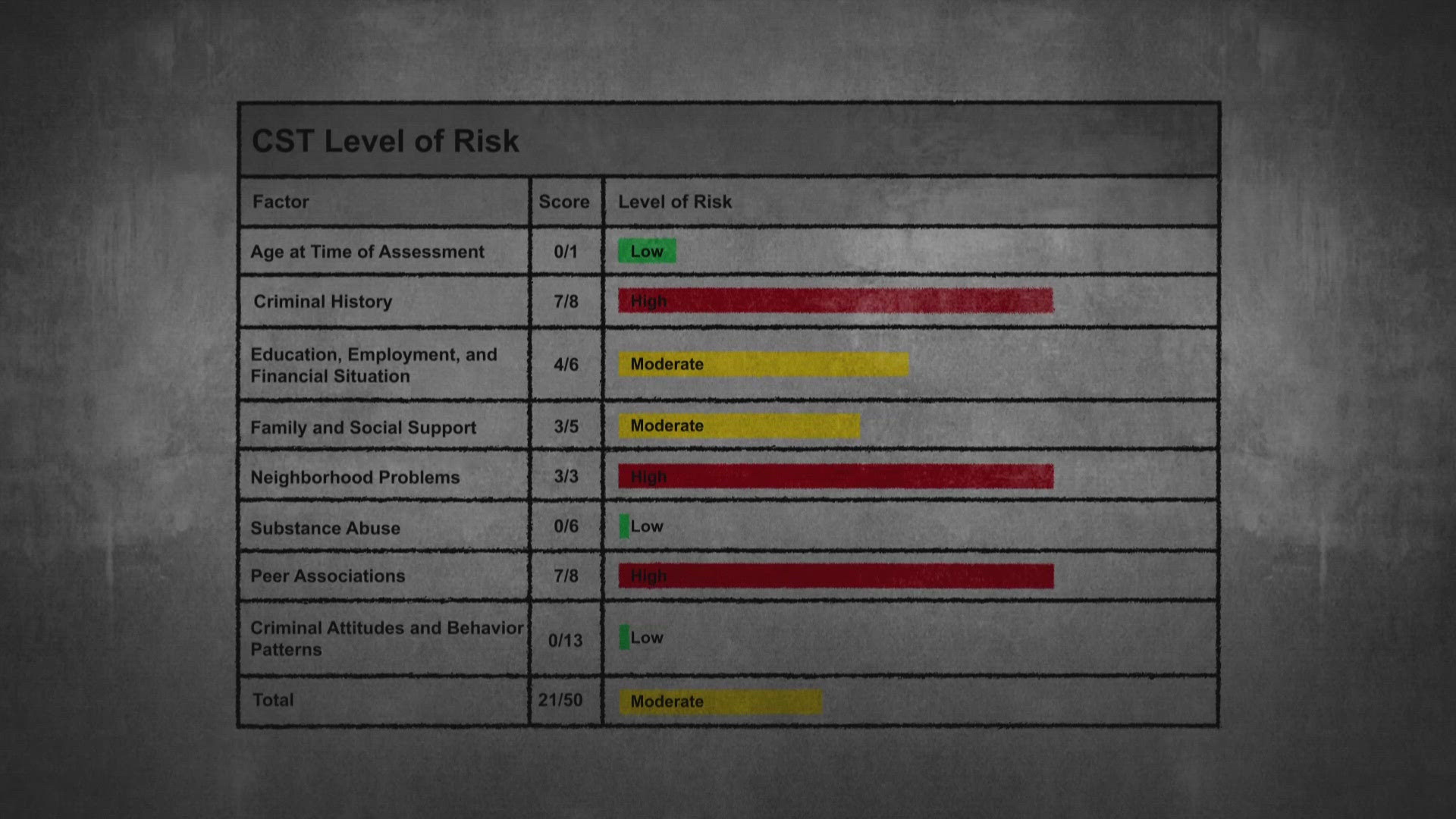 Colorado parole assessment errors linked to murders | 9news.com