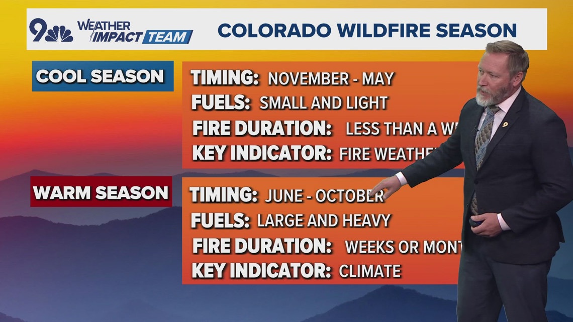 The kind of wildfires we see in Colorado depends on the time of year ...