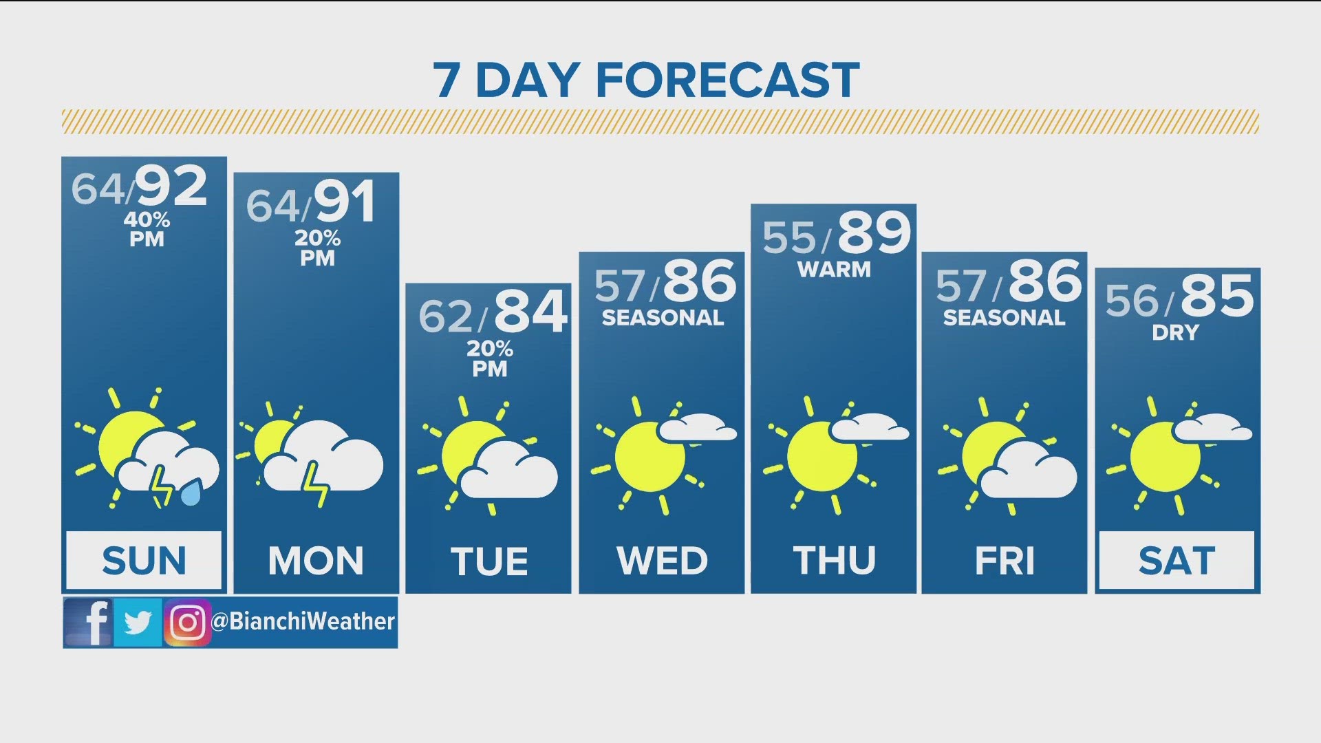 Latest Forecast | Another hot day ahead today before storms for Sunday ...