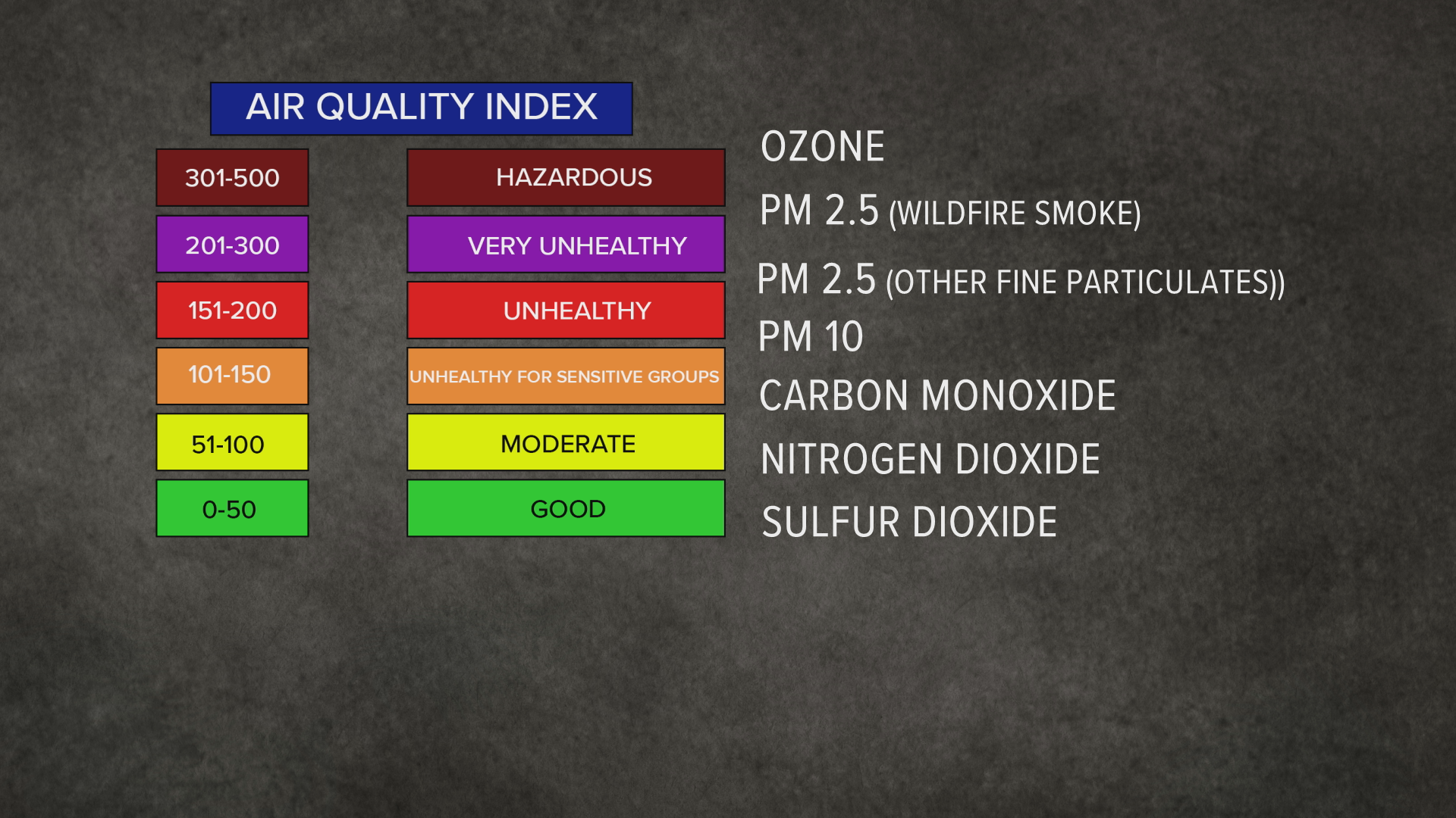 Here's how to tell decipher air qaulity exposure data | 9news.com