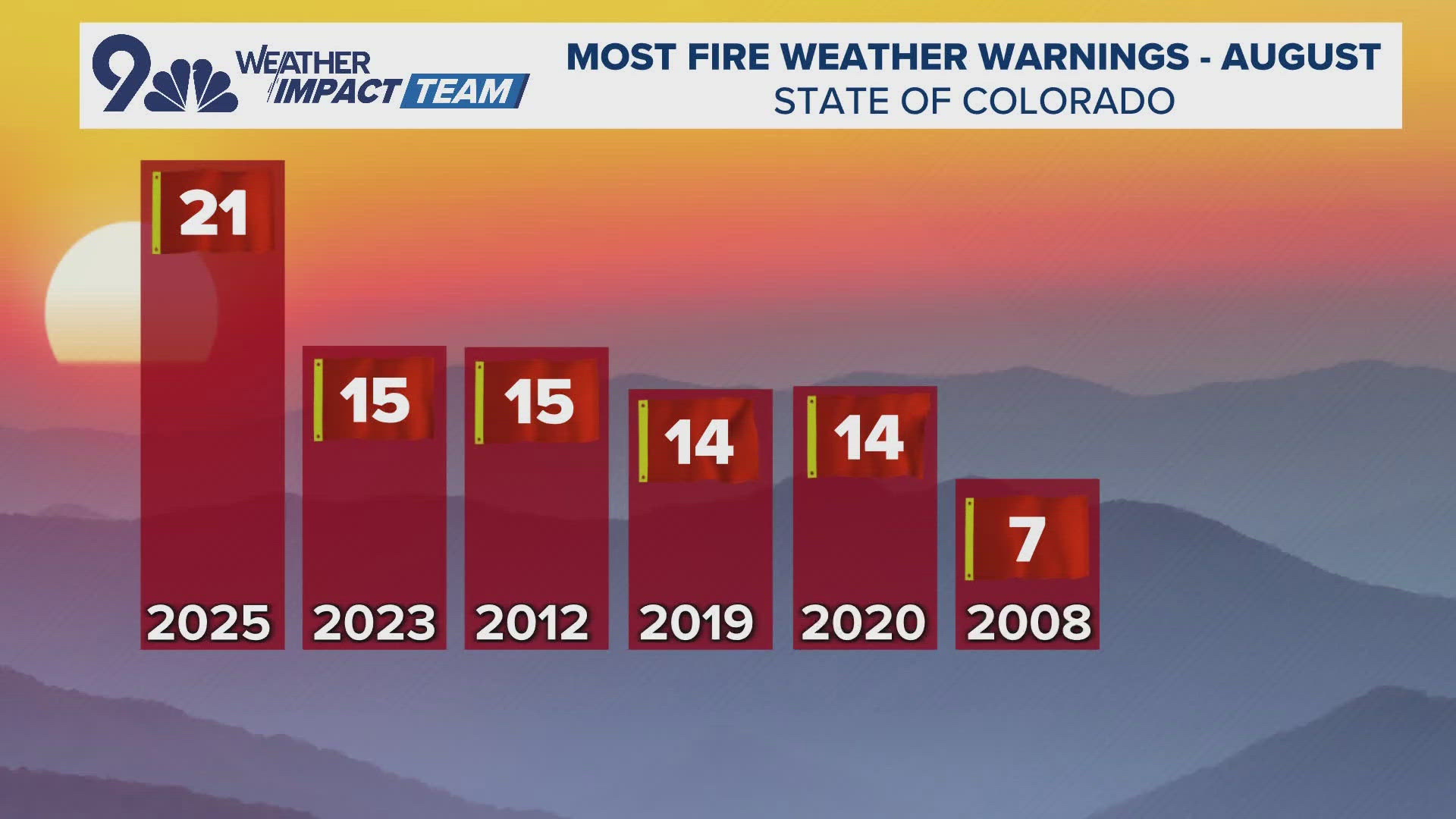 Colorado sees record-breaking number of fire weather warnings this ...