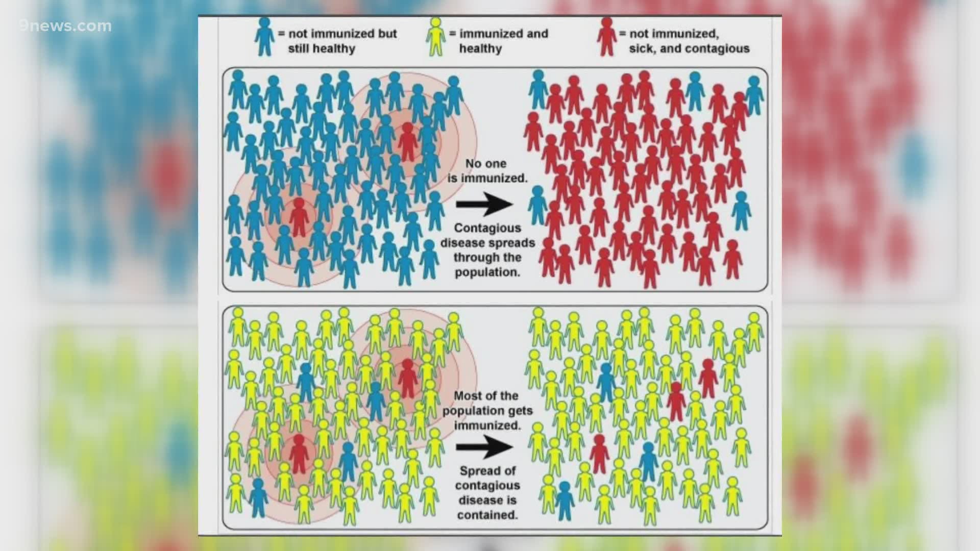 Herd immunity for COVID-19 reexplored | 9news.com