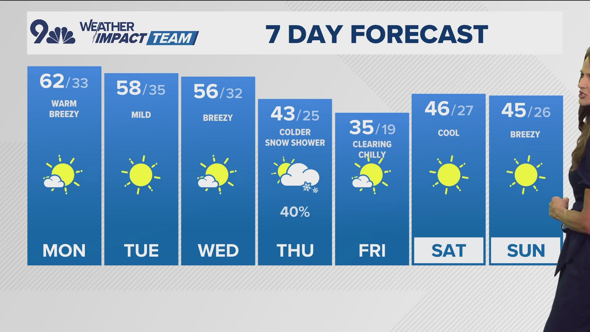 Latest Forecast | Little breezy and windy on Sunday night | 9news.com