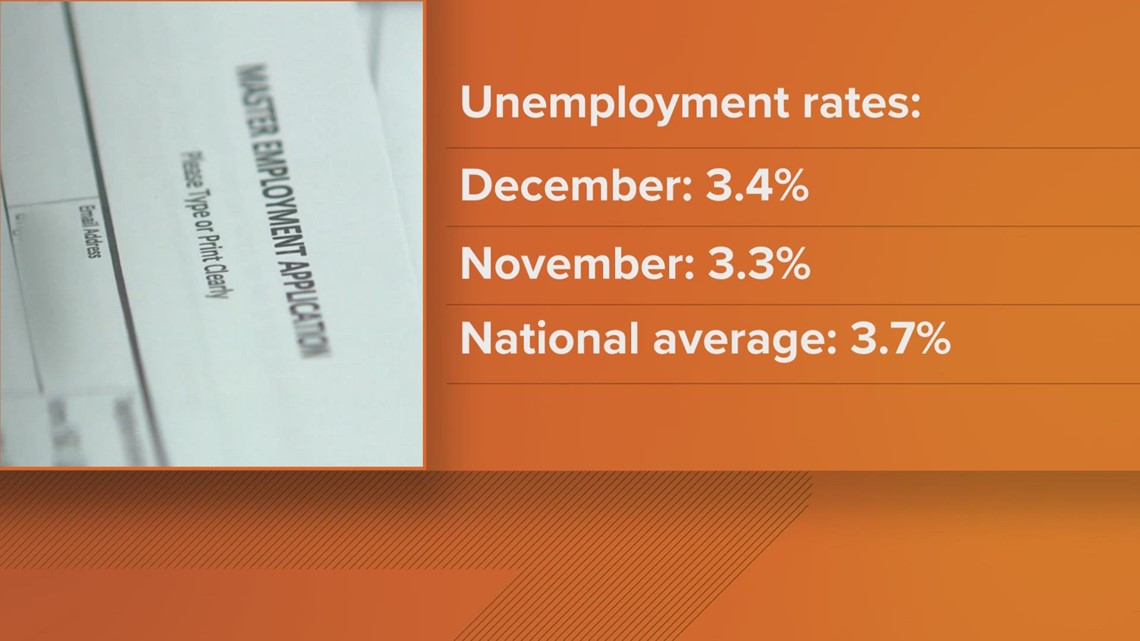 Slight uptick in Colorado unemployment numbers | 9news.com