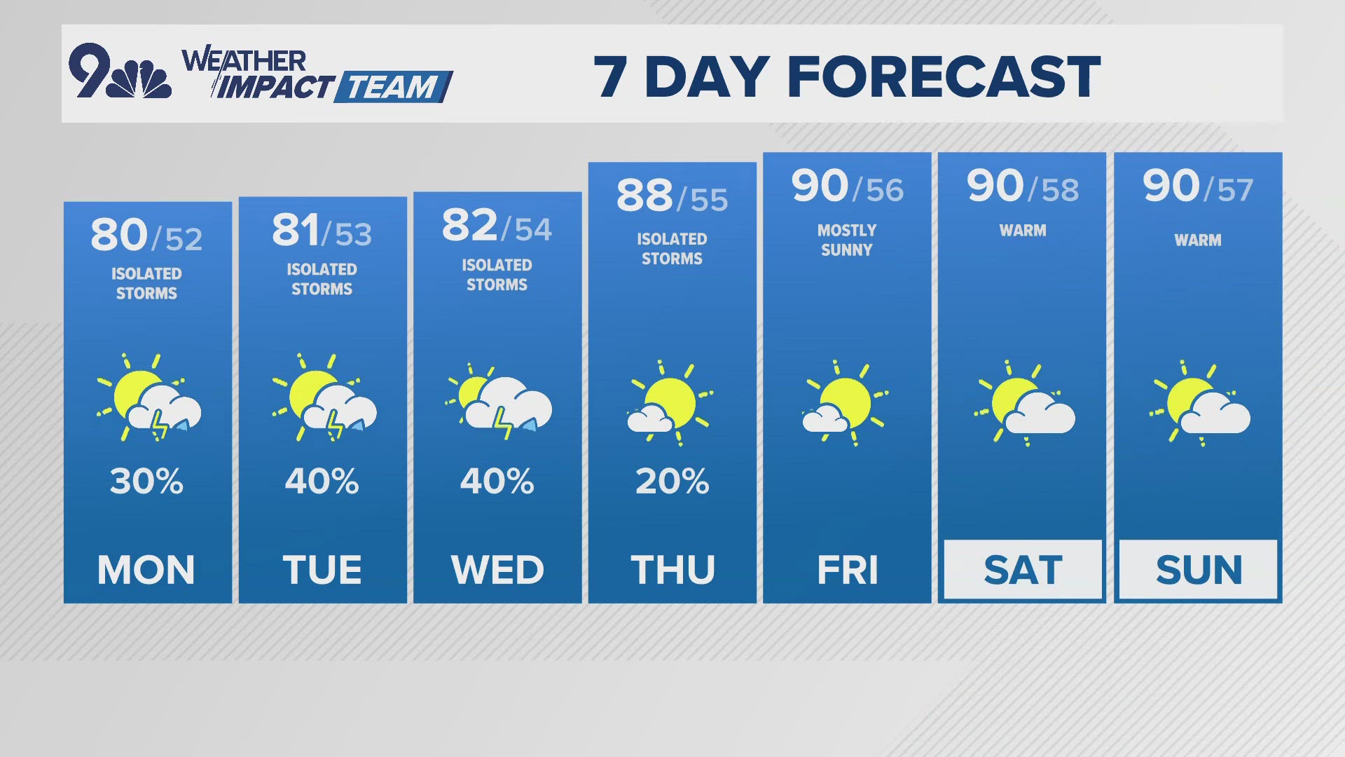Latest forecast | Sunny on Monday with a chance for isolated afternoon ...
