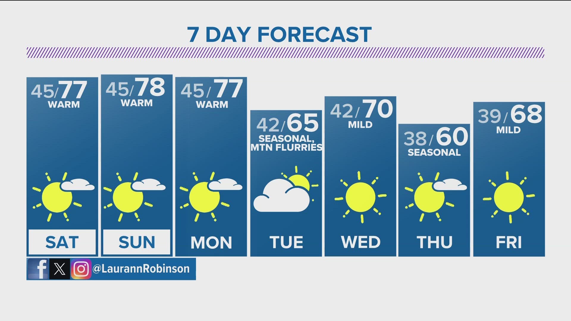 Latest forecast | Sunny, warm weather for the weekend | 9news.com