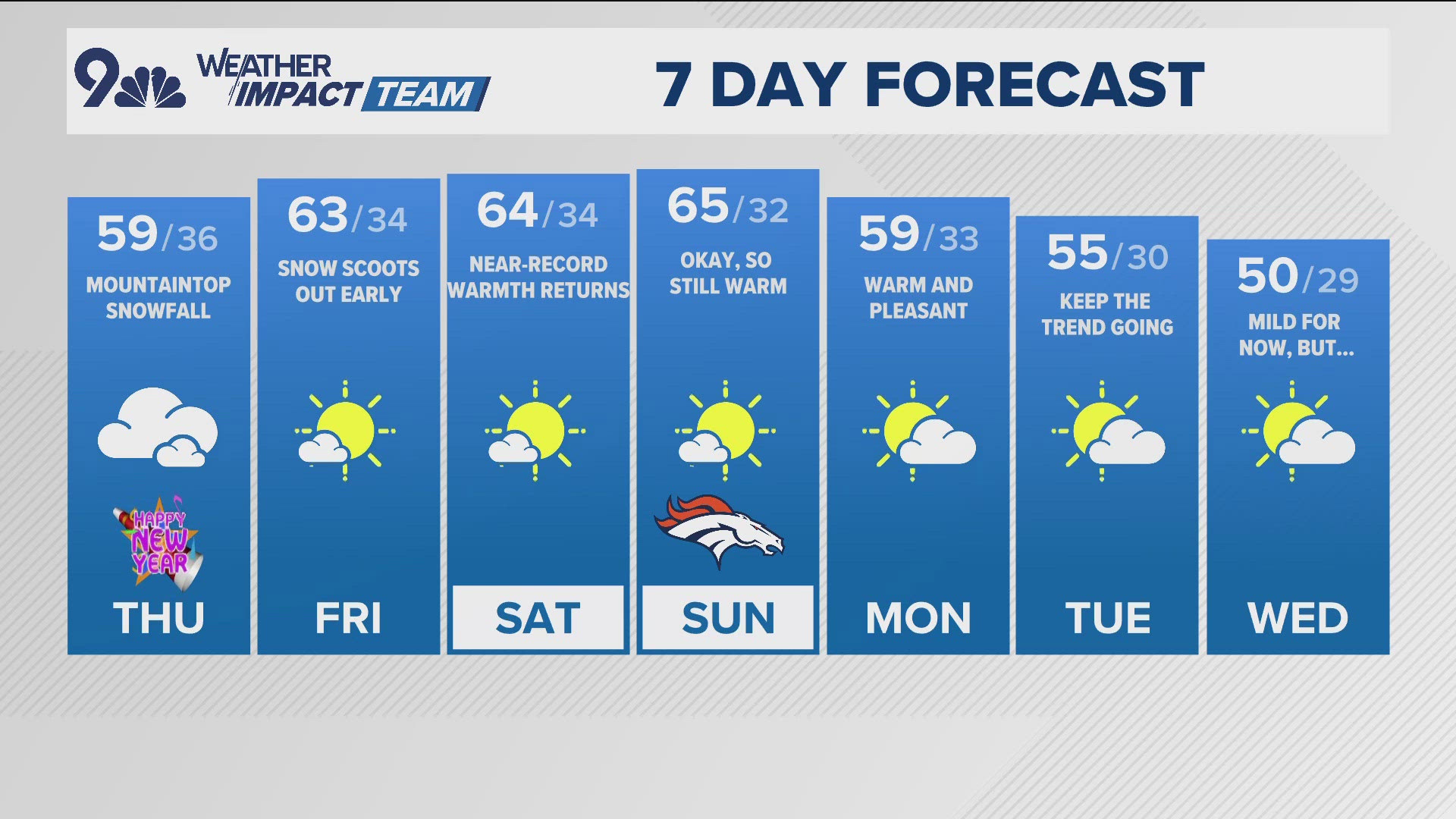The Denver Gazette forecast for Thursday, January 1 | 9news.com