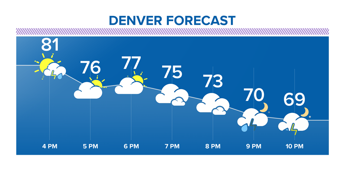 Denver, Colorado, Front Range weather forecast | 9news.com