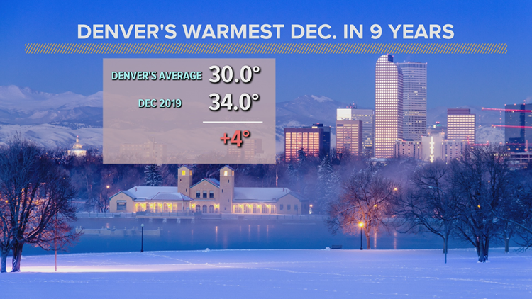 This was the warmest December in Denver in the past 9 years | 9news.com