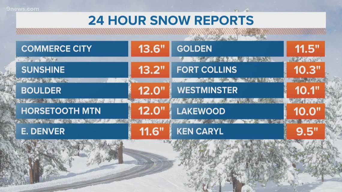 Who got the most snow from the winter storm? | 9news.com