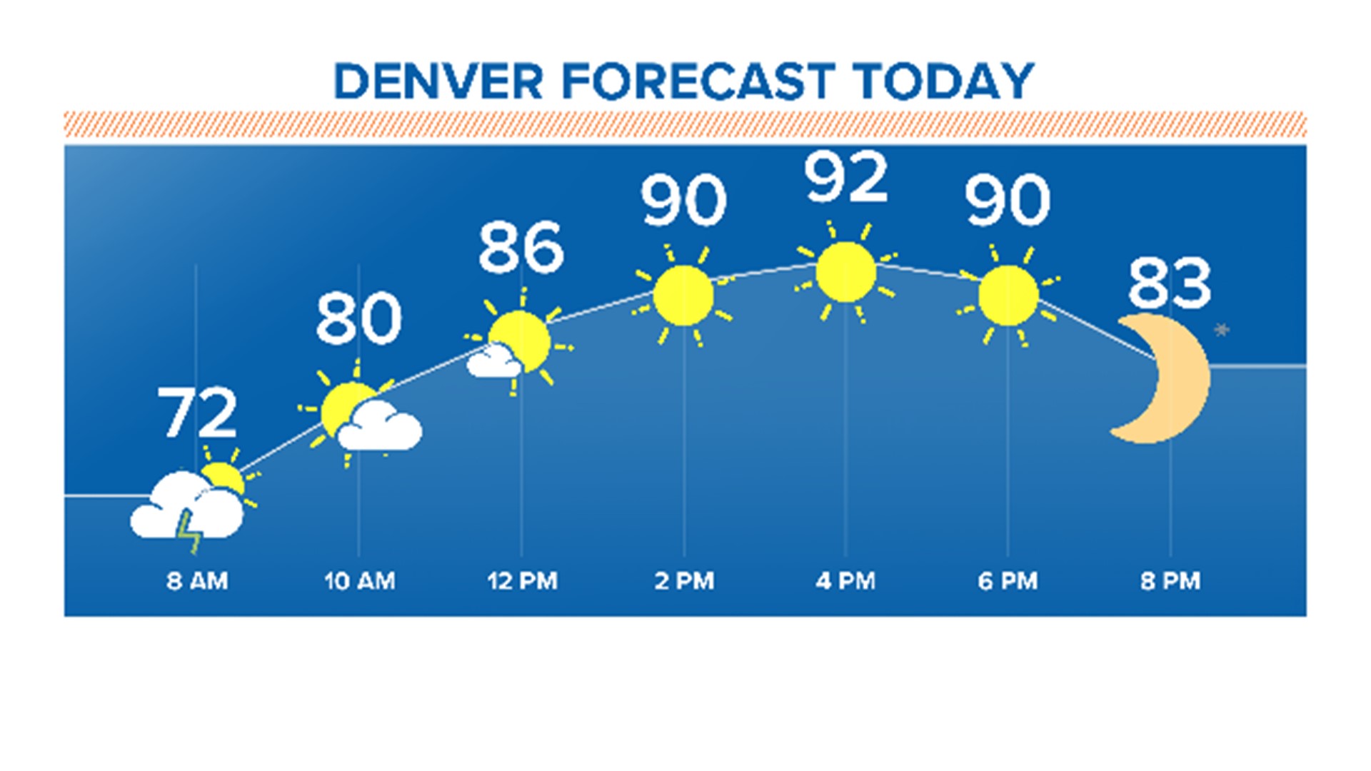 Strong winds possible across Denver area this morning | 9news.com