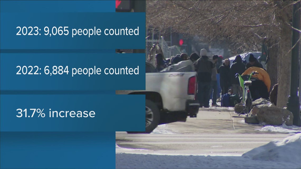 Denver's homelessness point-in-time count released | 9news.com