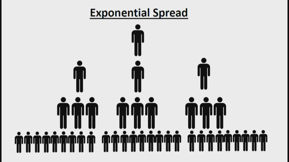 What is exponential spread? A doctor explains | 9news.com