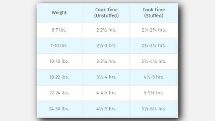 How to cook the perfect turkey for Thanksgiving | 9news.com