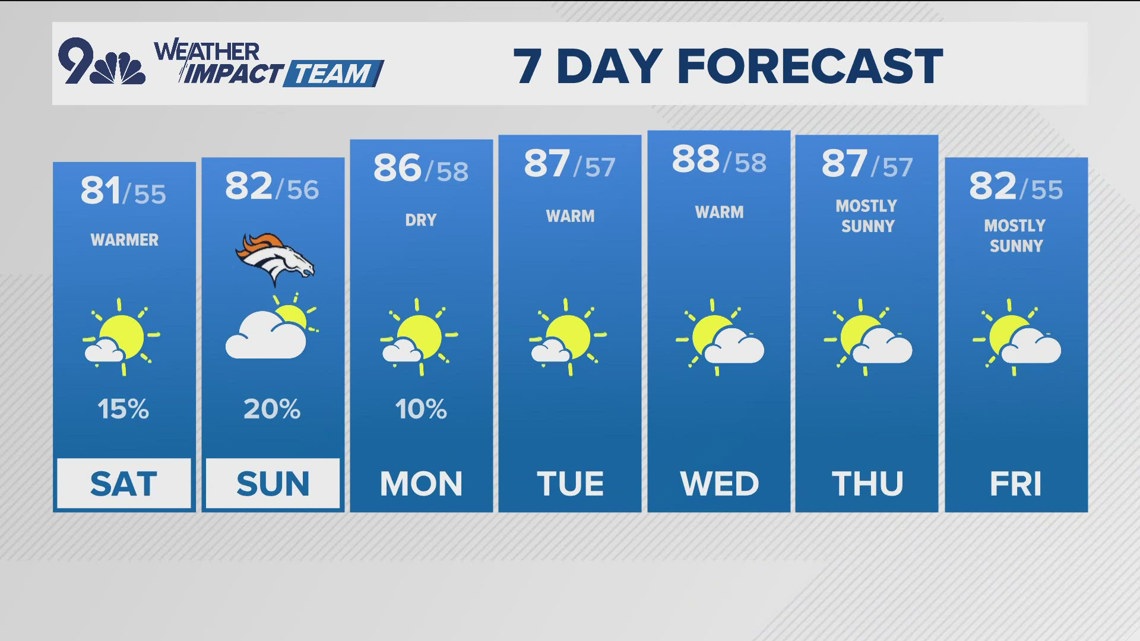 Denver Gazette weather forecast for Saturday, Sept. 6 | 9news.com