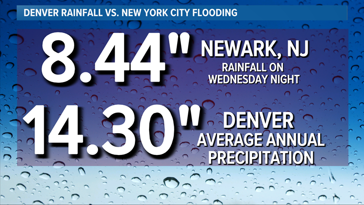New York City saw 60% of Denver's annual rainfall Wednesday | 9news.com