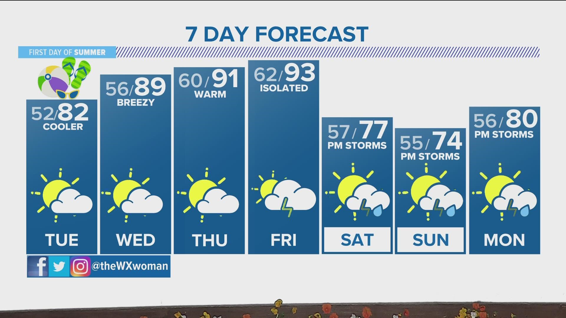 This is the temperature outside vs. the temperature inside your car ...
