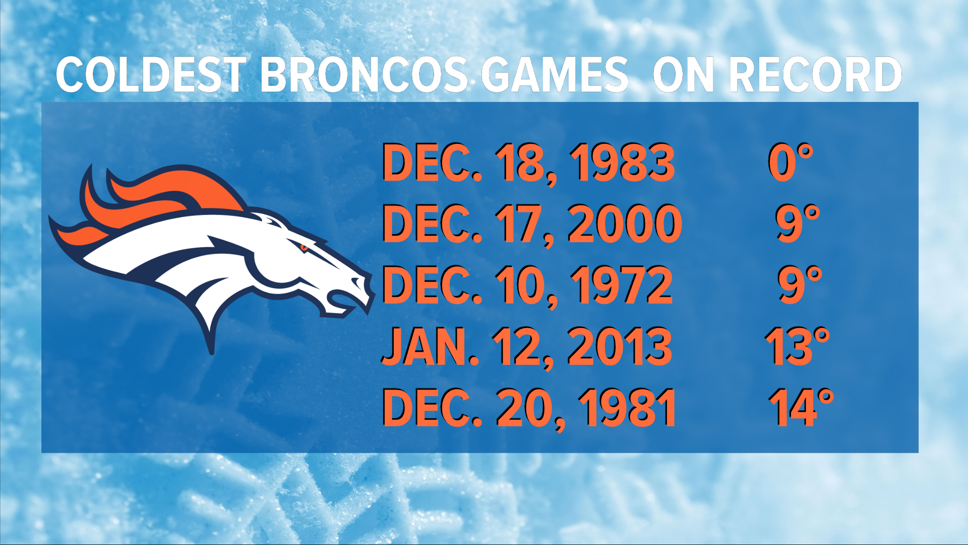 The most extreme weather in Denver Broncos team history | 9news.com