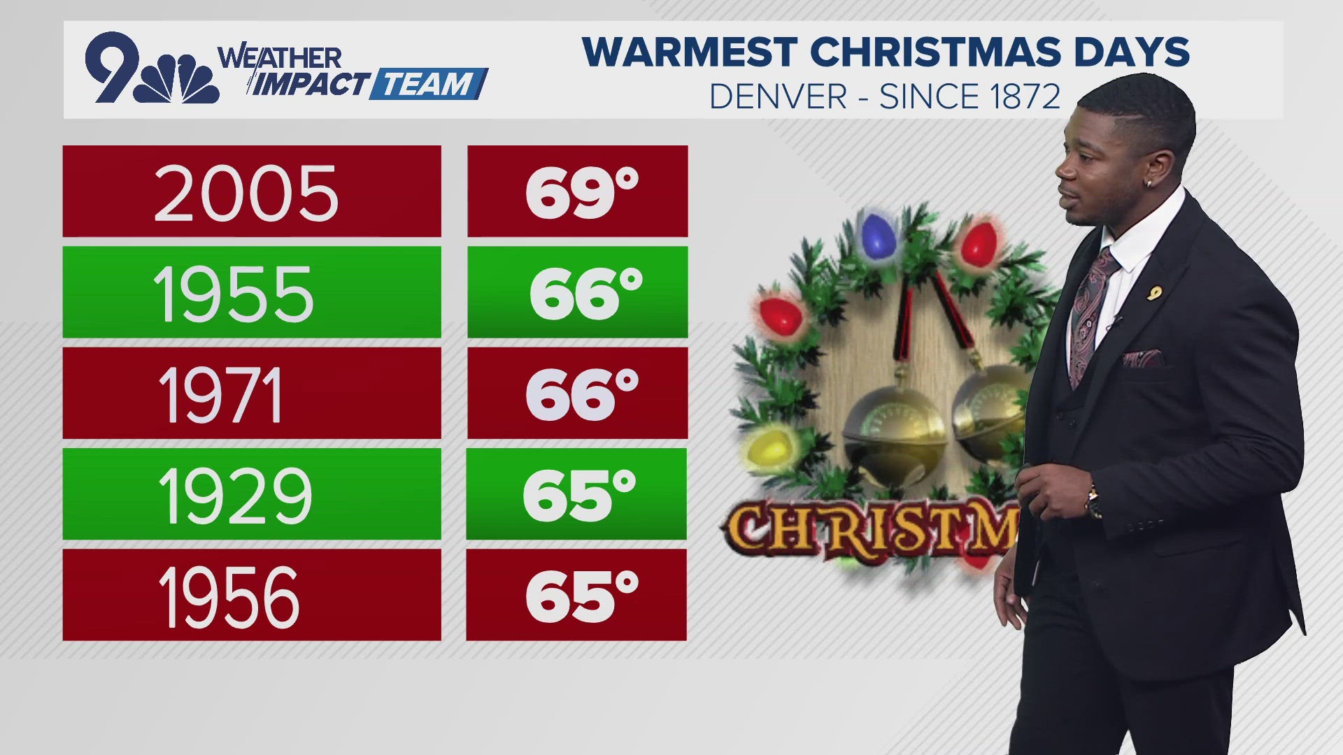 Expect one of the warmest Christmas Day's on record for the Denver area ...