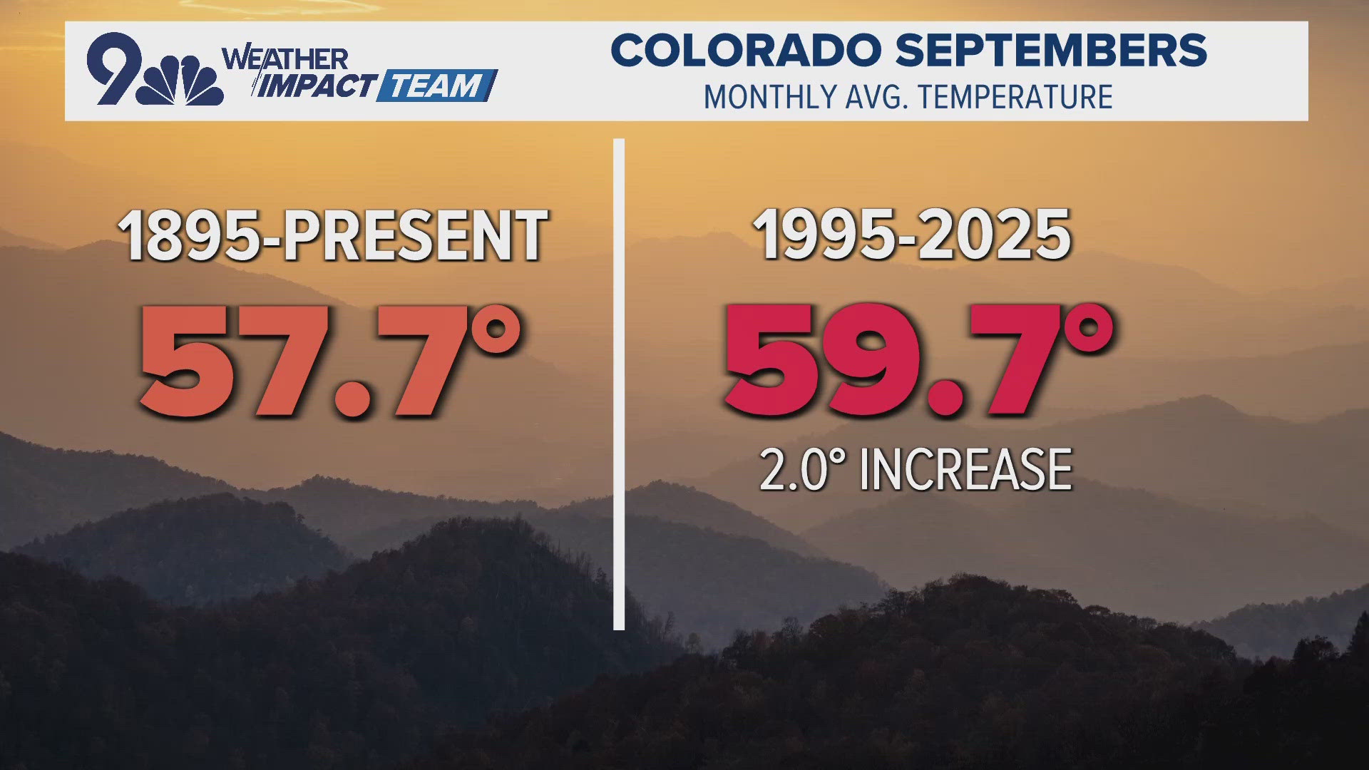 Septembers in Colorado have been impacted by climate change | 9news.com