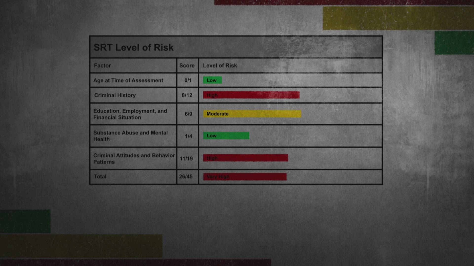 AT RISK: Errors littered parolee's assessments prior to murder | 9news.com