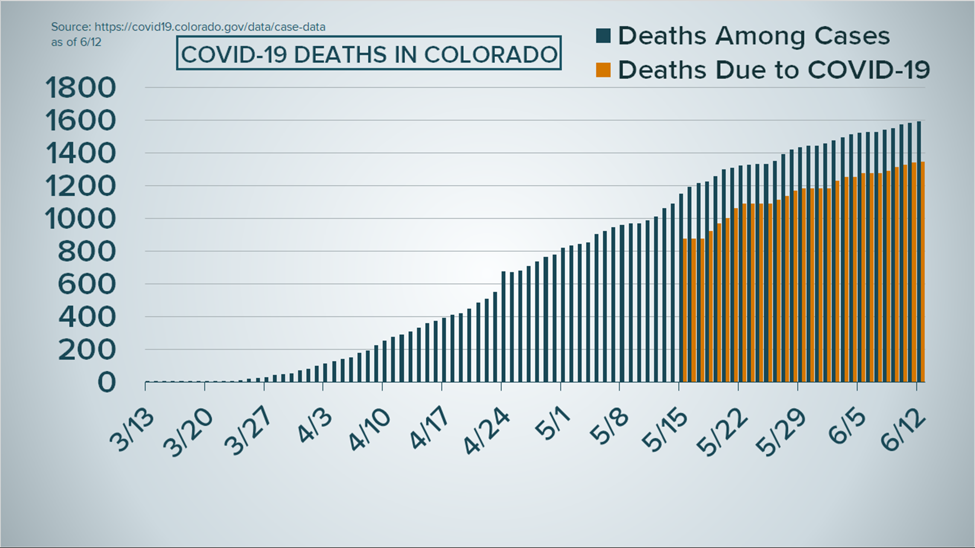 Colorado coronavirus update: Number of COVID cases as of June 12 ...