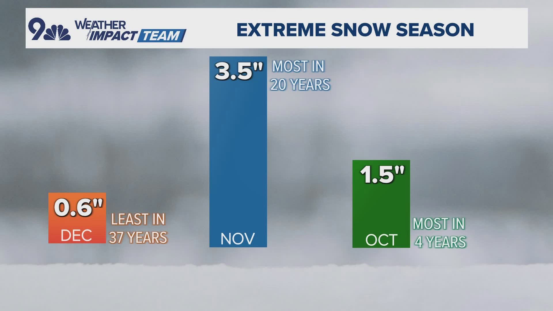 Storm setup: Here's the snow forecast for Christmas week | 9news.com