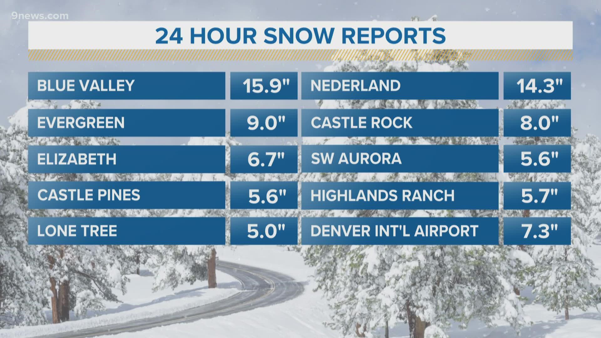 Snow coming to a close, but more on the way next week | 9news.com