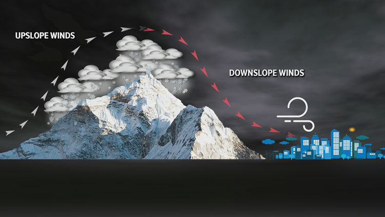 Why the mountains get snow while the Front Range stays dry | 9news.com