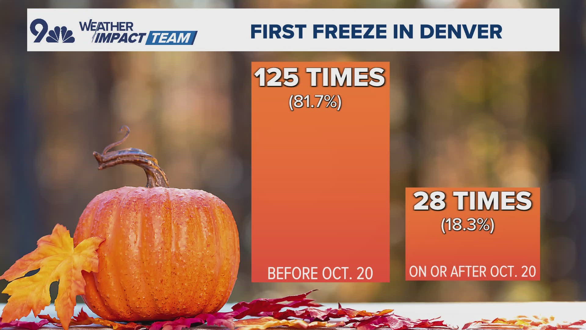 Denver's first freeze likely late amid mild weather | 9news.com