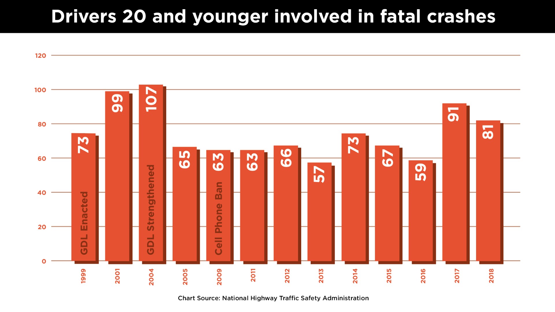 Fatal crashes involving young drivers on the rise in Colorado | 9news.com