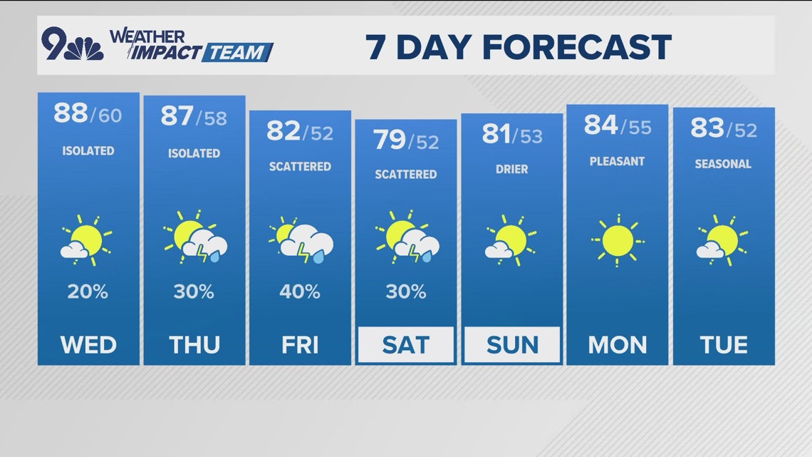 The Denver Gazette forecast for Wednesday, September 10 | 9news.com