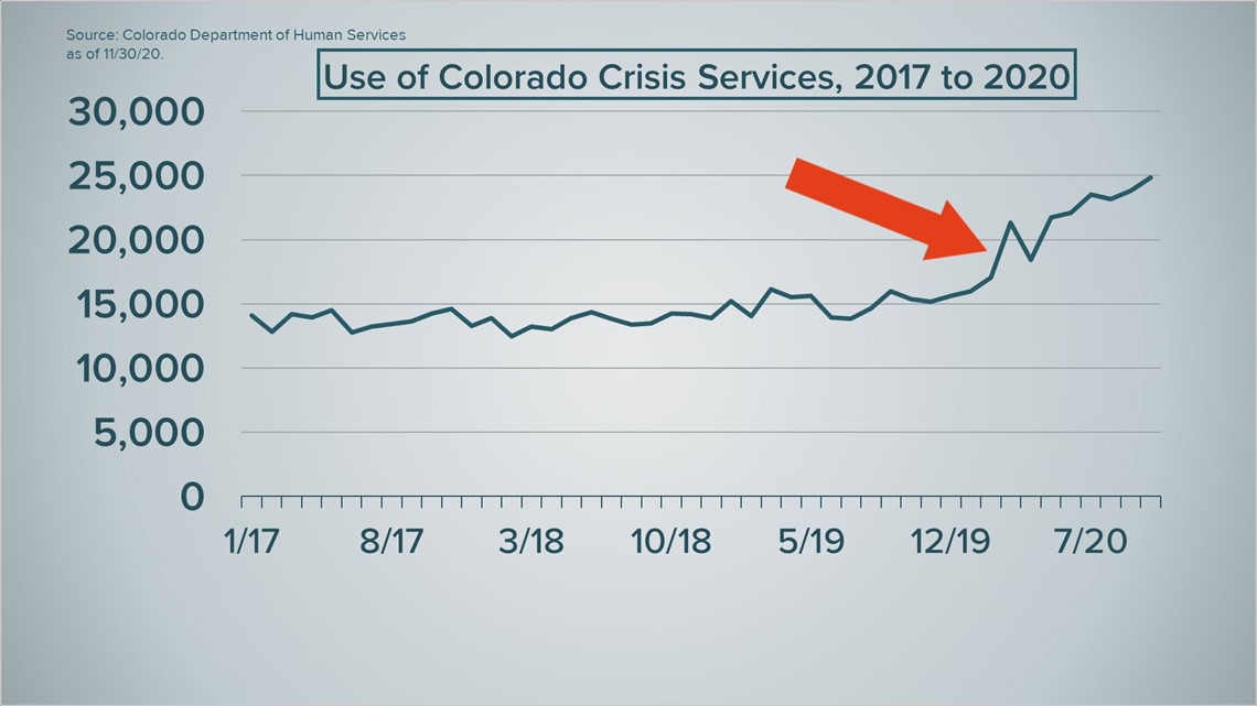 Colorado Crisis Services line utilized 55% more in 2020 than 2017 ...