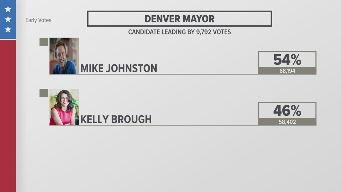 Election results: Brough, Johnston in runoff for Denver mayor | 9news.com
