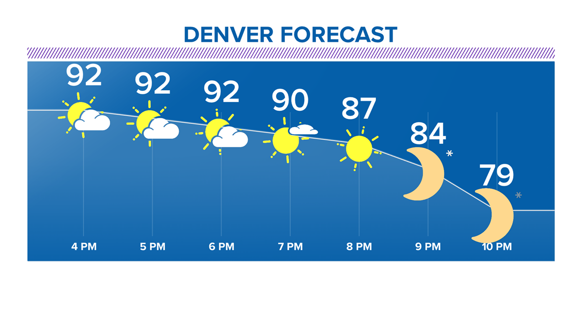 Denver, Colorado, Front Range weather forecast | 9news.com