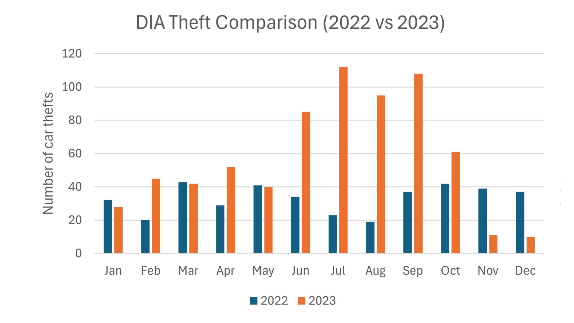 DIA sees downward trend in car thefts at end of 2023 | 9news.com