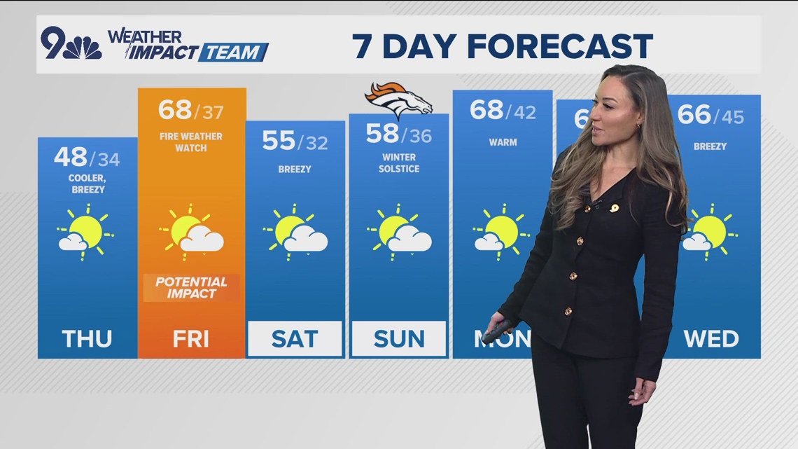 Latest forecast | Strong winds will continue to impact Colorado on ...