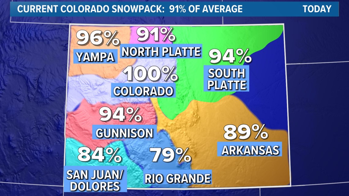 Statewide snowpack levels get a big boost from recent storm | 9news.com