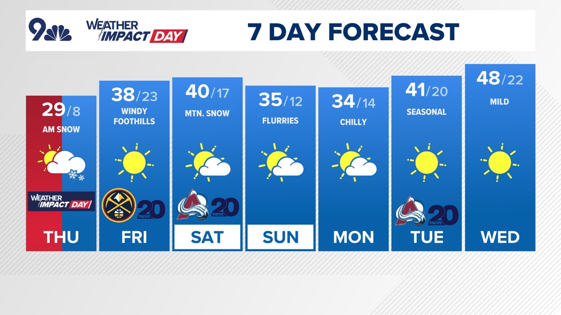 Denver forecast: Snow falling Thursday morning, winter weather in ...
