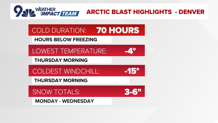 Colorado weather forecast: 2 chances for snow this week | 9news.com