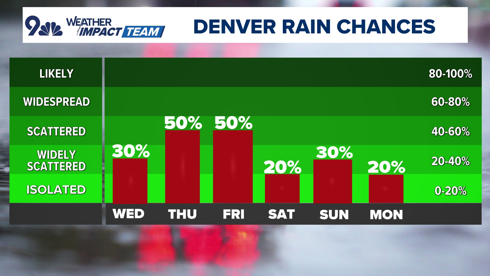 Denver sees double May rainfall, surpasses Pacific Northwest's Seattle ...