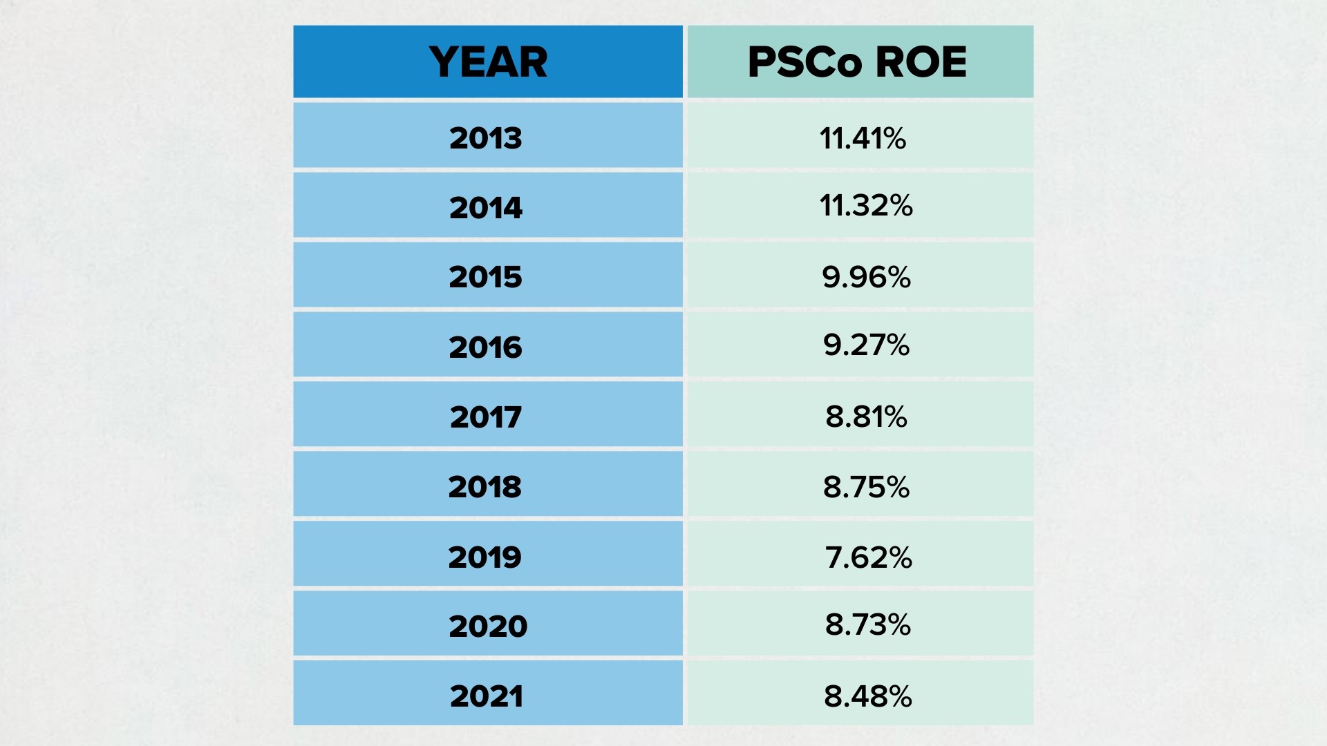 Xcel wants rate increase; Consumer advocate office says otherwise ...