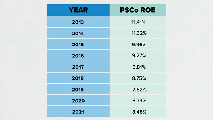 Xcel wants rate increase; Consumer advocate office says otherwise ...