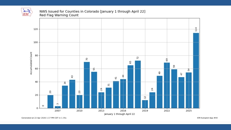 Colorado doubles Red Flag Warnings days so far in 2026 | 9news.com