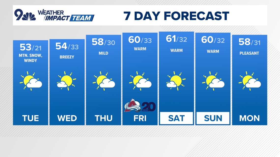 Colorado weather: Snow in the mountains, high winds in Denver area ...
