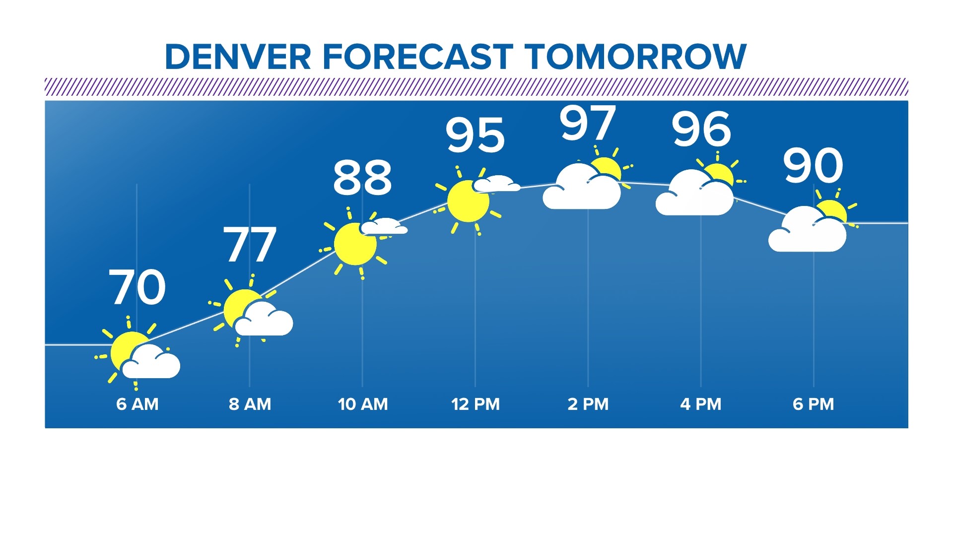 Scorching hot Tuesday; gusty afternoon storms | 9news.com